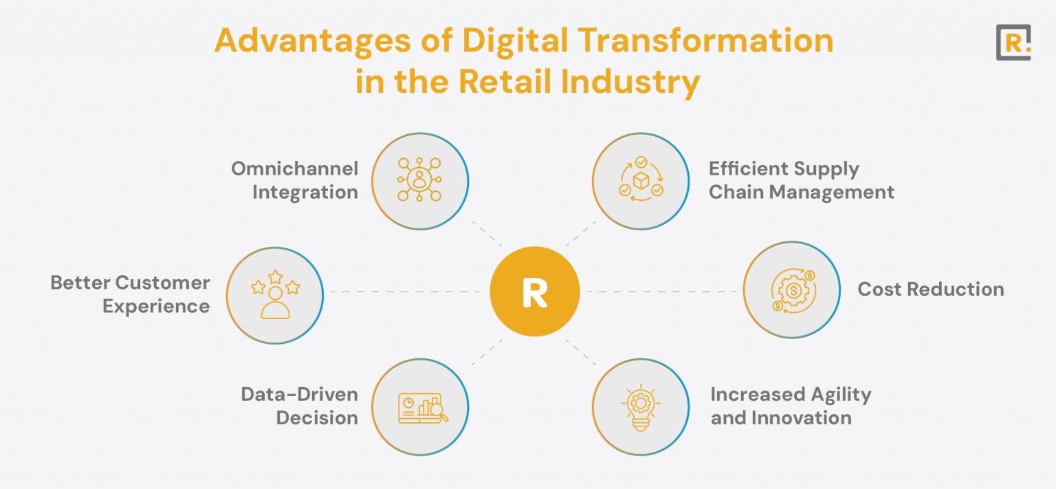 Digital Transformation in Retail: Benefits & Challenges