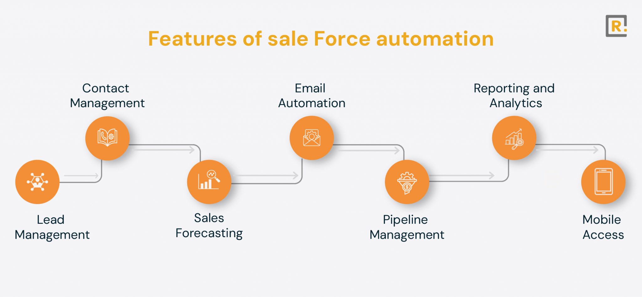 Sales Force Automation Software: Benefits & Features